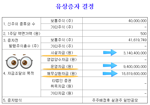 유상증자 예측하기 유상증자 미리 알 수 있는 방법 없을까 유상증자결정 이후 주가 흐름 네이버 블로그