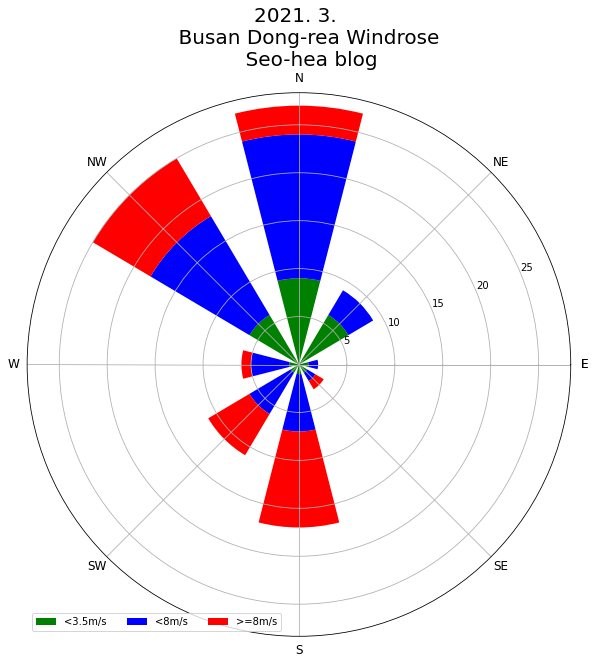 [파이썬] 바람장미/ windrose작성/극좌표계/ 구형누적차트 그리기/ 방사형 좌표계 : 네이버 블로그
