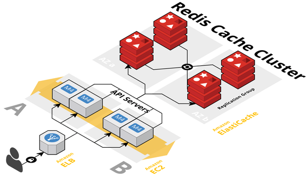 [AWS] ElastiCache for Redis 클러스터 모드(cluster mode) 실습 : 네이버 블로그