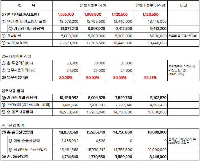법인개인사업자 장기렌트 이용시 업무용승용차 손금산입감가상각비처리예시 네이버 블로그