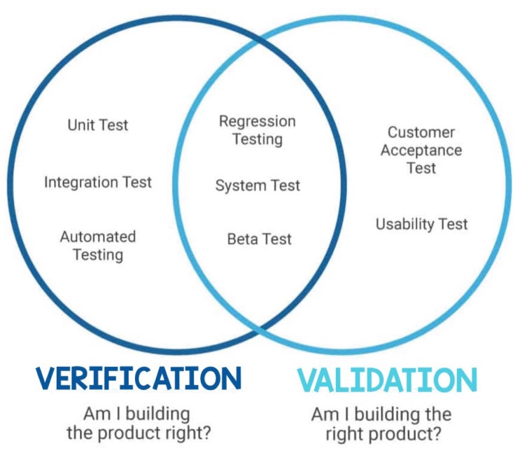 Reliability vs Validation vs Verification : 네이버 블로그