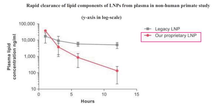 STP - Moderna LNP VS Smart LNP : 네이버 블로그
