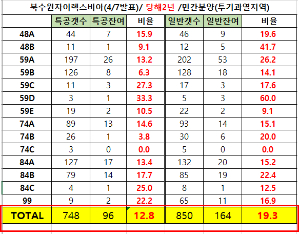 북수원자이 렉스비아 예비당첨 잔여세대 발표(부적격 등) : 네이버 블로그