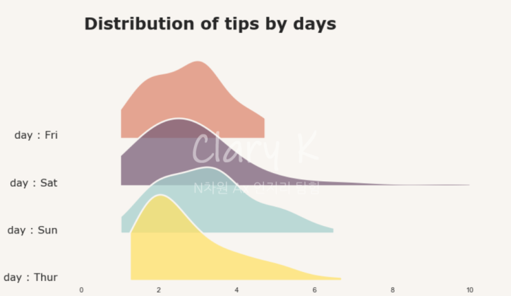 [챌린지] #블챌 #오늘일기 - 2일째 : seaborn으로 릿지플롯(Ridge plot) 시각화 성공 : 네이버 블로그
