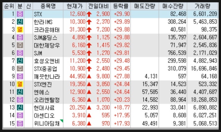 2021년 5월 3일 오늘의 상한가 상승종목 하락종목 이유 알아보기 Stx 한라ims Sjm홀딩스 엔에스 네이버 블로그