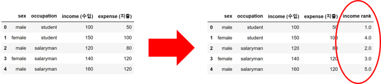 Pandas, 순위 매기기 (rank) : 네이버 블로그