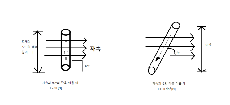 전자력(electromagnetic force) : 네이버 블로그