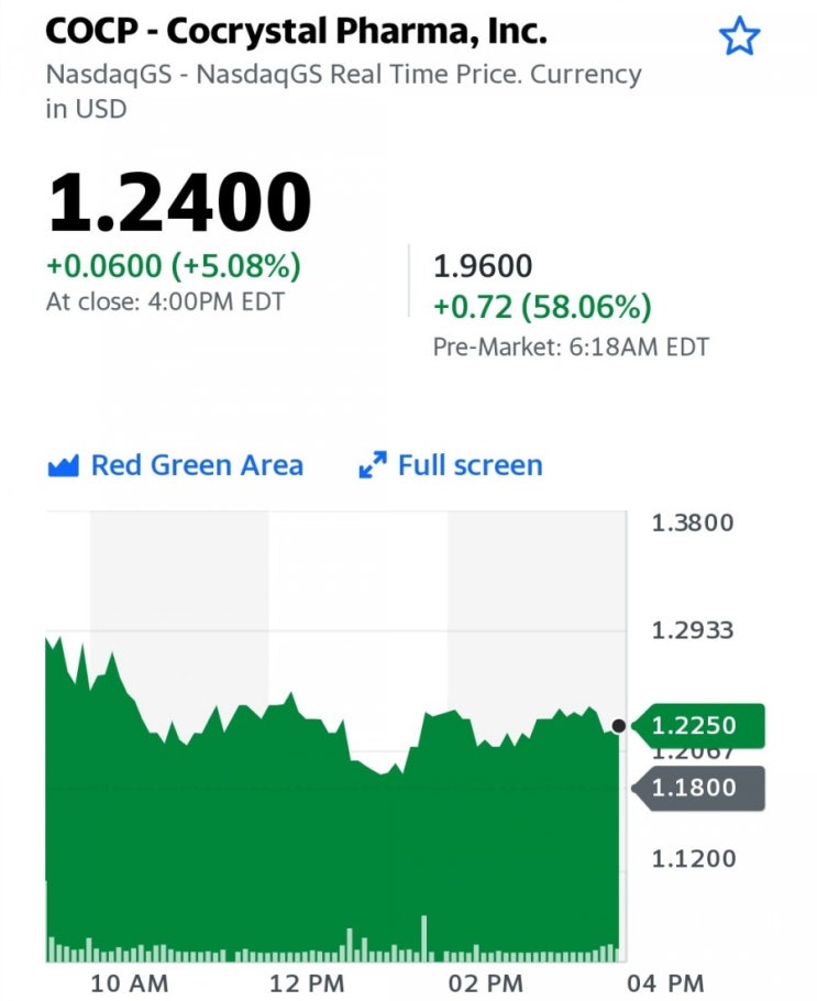 [미국 주식] Cocrystal Pharma Inc 주가가 급등한 이유는? (COCP, 코크리스탈 파마) : 네이버 블로그