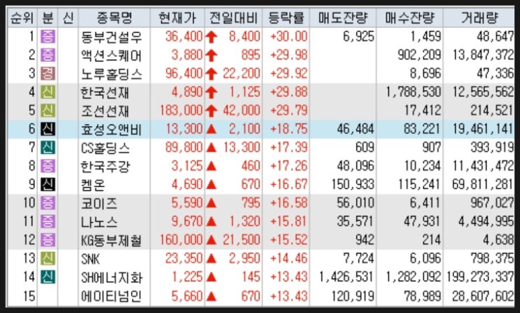 2021년 5월 4일 오늘의 상한가 상승종목 하락종목 이유 알아보기 동부건설우 한국선재 효성오앤비 Cs홀딩스 겜온