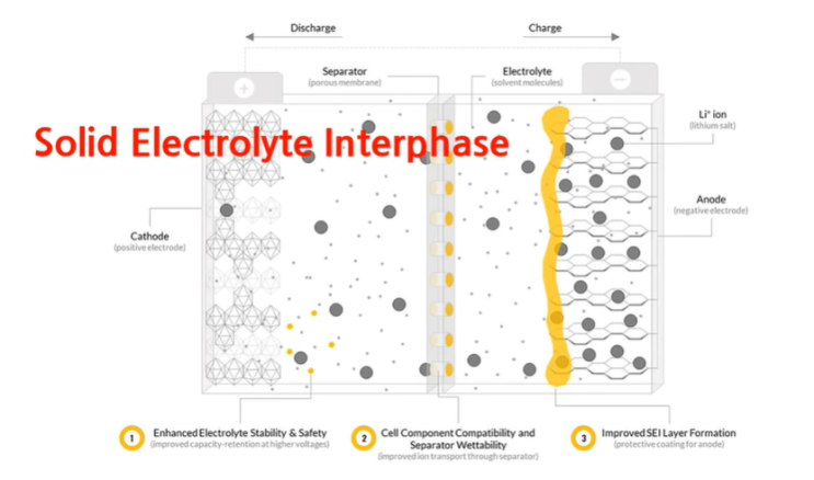 리튬 이온 배터리의 핵심요소 (Lithium ion battery Core element) - SEI layer, 화성공정 ...