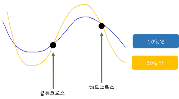 주식 이동평균선 골든크로스 이동평균선 활용 2편 수렴 및 정배열 네이버 블로그