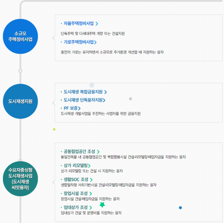 Hug주택도시보증공사 도시재생기금상품 도시재생 복합개발 융자수요자 중심형 도시재생 융자가로주택 및 자율주택정비사업 융자
