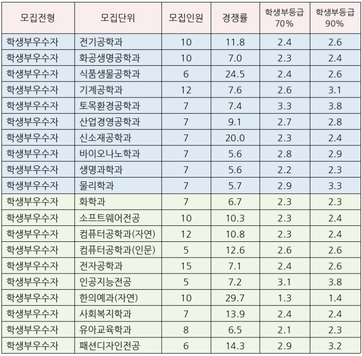 가천대 수시 내신 등급 학생부교과전형학생부우수자 가천바람개비2 유아교육학과 심리학과 등 학과별 분석 네이버 블로그