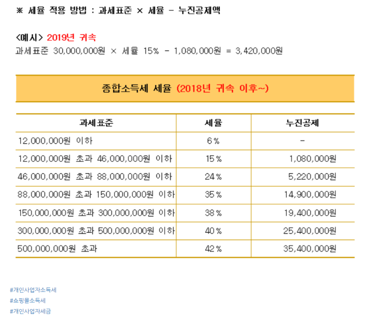 개인사업자 법인사업자 사업소득세 과표구간 네이버 블로그