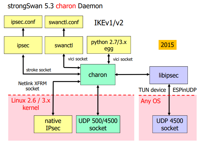 What is strongSwan : 네이버 블로그
