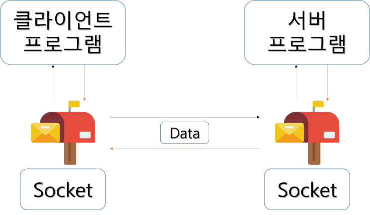 텔로(Tello) 드론 Python 코딩(2) - Socket 를 활용한 PC에서 Tello 데이터 송신 : 네이버 블로그