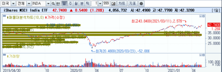미국주식 인도 대형주 ETF "INDA" : 네이버 블로그