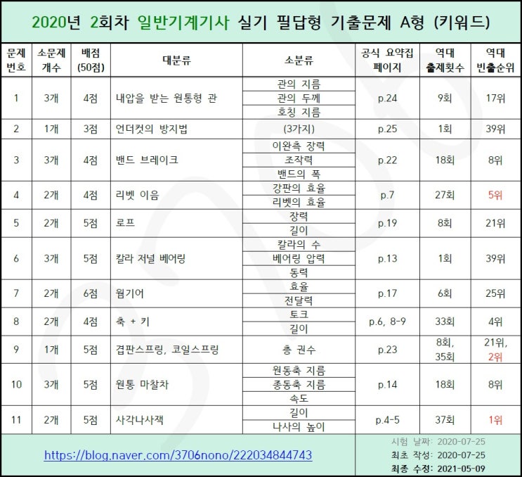 2020년 2회차 일반기계기사 실기 필답형 기출문제 키워드 네이버 블로그