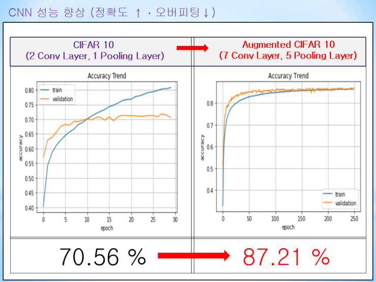 CNN 성능향상 (CIFAR 10 정확도) : 네이버 블로그