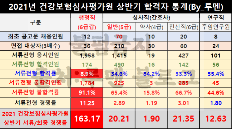 건강보험심사평가원 면접 심평원 간호사 기출질문ft경쟁률 네이버 블로그