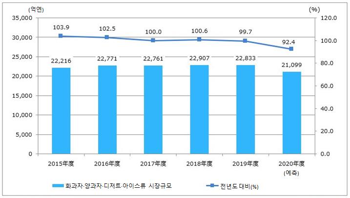 화과자 양과자 디저트 코로나 사태의 화·양과자·디저트류 시장에 관한 조사결과2021년야노경제연구소 네이버 블로그