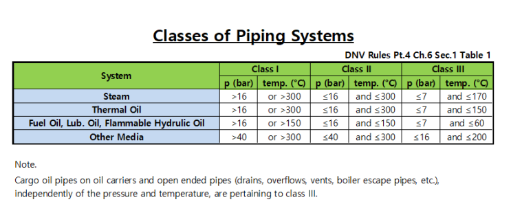 Piping 급관 분류 기준 (Classes of Piping Systems) : 네이버 블로그