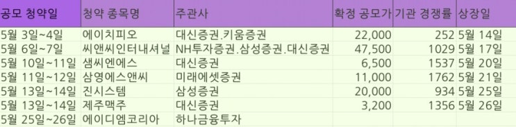 진시스템 제주맥주 기관경쟁률 수요예측결과 공모가 확정 기업 소개 공모주청약일정 및 주관사 안내 네이버 블로그