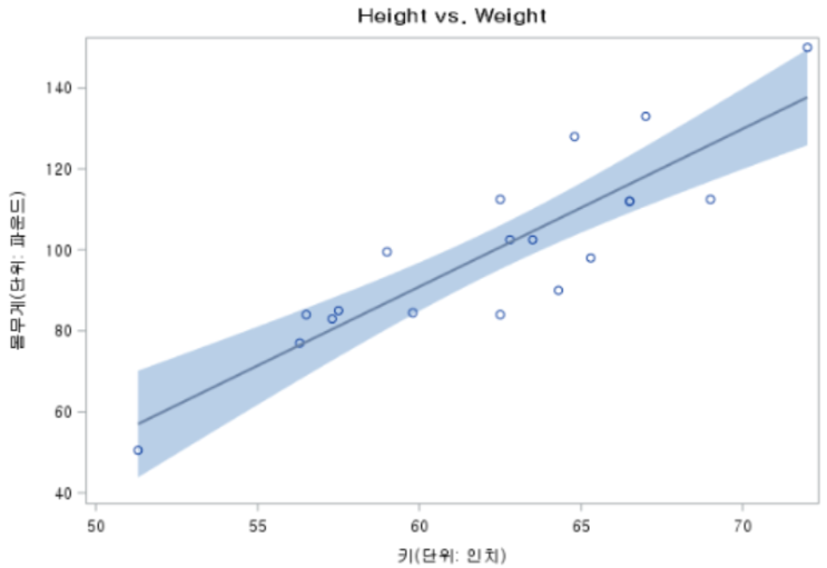 [SAS] SGPLOT5 regression plot Line Chart [sas과외 sas의뢰] : 네이버 블로그