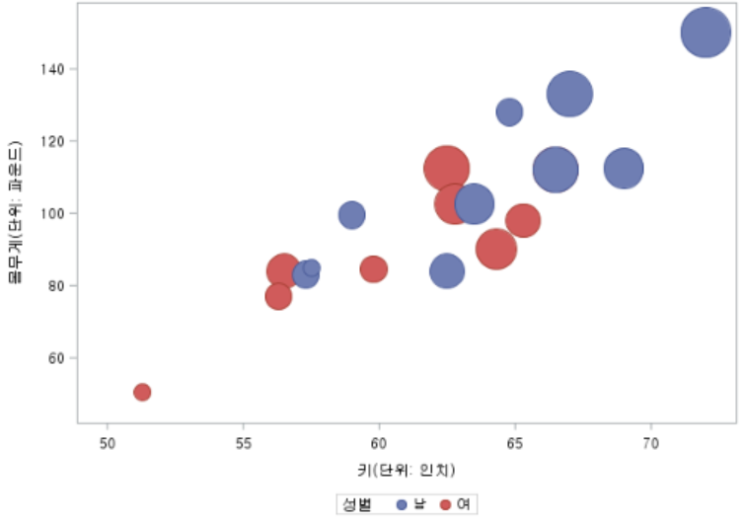 [SAS] SGPLOT1 scatter plot 산점도 [sas과외 sas의뢰] : 네이버 블로그