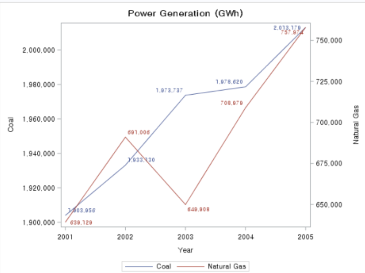 [SAS] SGPLOT7 Line graph with text [sas과외 sas의뢰] : 네이버 블로그