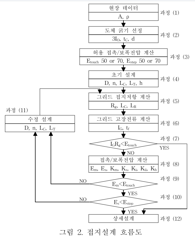 코레일 접지설계 기준 KR E-02100 변전소 등의 접지(2018. 12. 14), IEEE std-80 2000를 기반으로 ...