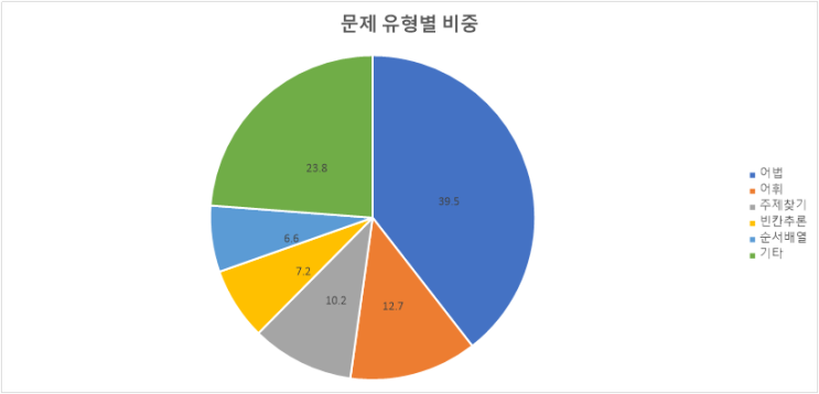 영어종결센터 청주 개신점 ※청주고 1학년 2021년 1학기 중간고사 분석지※ 네이버 블로그