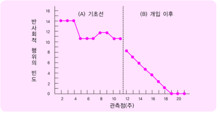 단일사례설계사회복지조사의 유형 네이버 블로그