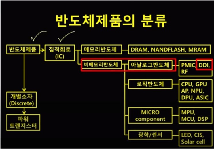 DDI(Display Driver IC)에 대해 알아보자- LX세미콘 : 네이버 블로그