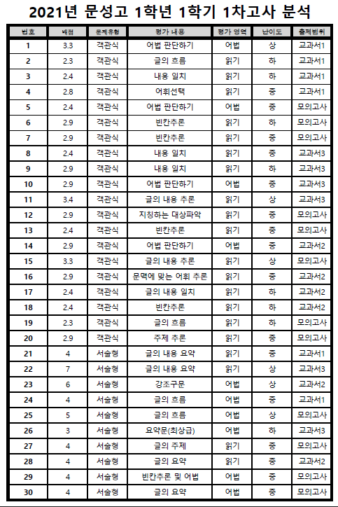 문성고 기출분석 창원유니시티영어 라하잉글리시 네이버 블로그