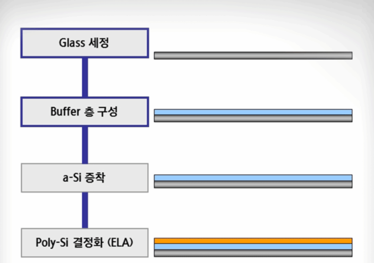 LTPS TFT process flow : 네이버 블로그