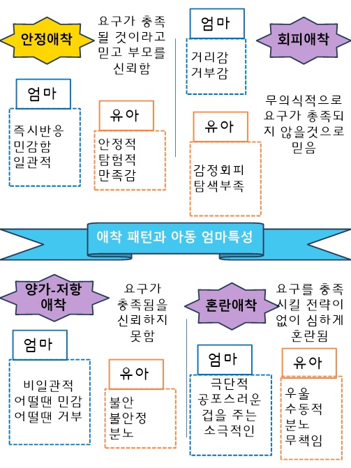 울산 애착6 불안정애착양가 저항애착회피애착혼란애착아동특성과 부모의 양육태도 성격 그리고 장기적인 성격과 정신건강에