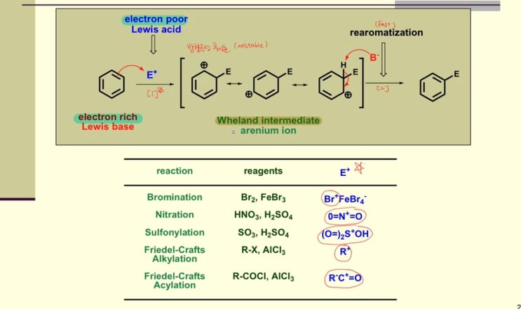 약화학 16. Chemistry of benzene ; EAS, NAS : 네이버 블로그