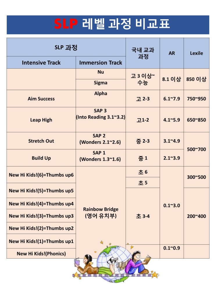 SLP 레벨 비교표--초등 : 네이버 블로그