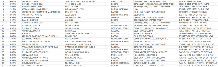 2020-2021 TICA AE RW 순위 확인 : 네이버 블로그
