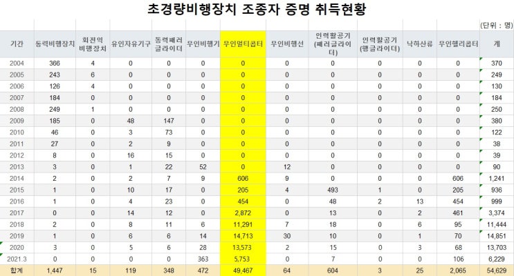 통계초경량비행장치 조종자 증명드론국가자격증 취득현황2021년 3월 기준 네이버 블로그