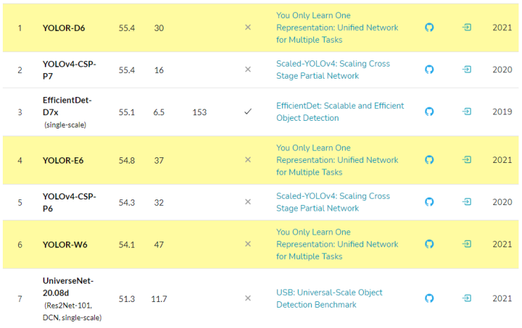 YOLOR : You Only Learn One Representation: Unified Network for Multiple Tasks REVIEW : 네이버 블로그