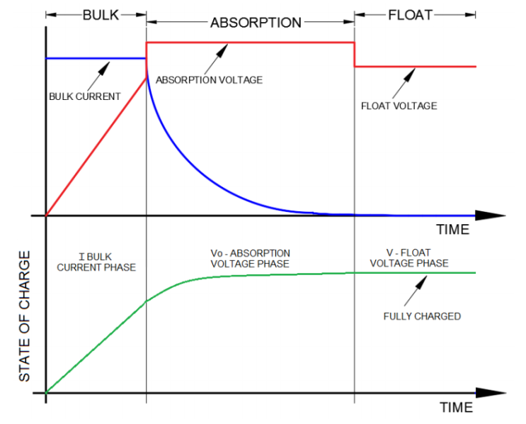 배터리 상태, 기술 용어 정리 : SOC, DOD, Voltage, Capacity, Energy, Density : 네이버 블로그