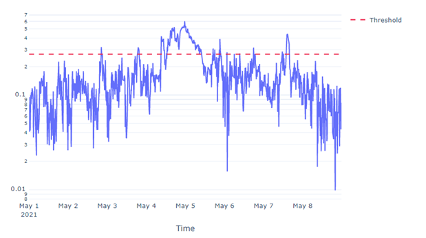 [Anomaly Detection] LSTM Autoencoder : 네이버 블로그