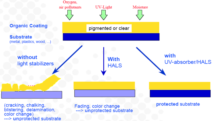 UV 흡수제, HALS, 산화방지제 개요 : 네이버 블로그