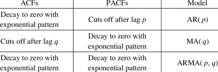 ACF, PACF : 네이버 블로그