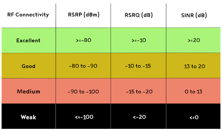 4. 측정에 앞서: RSSI, RSRP, RSRQ, SNR : 네이버 블로그