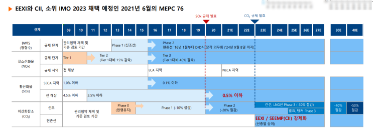 MEPC 75차 온실가스 규제강화 관련 정리 : 네이버 블로그