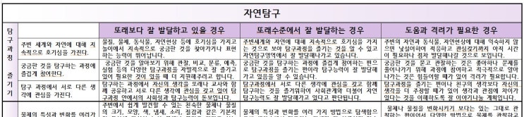 문서 개정누리과정 유아반 생활기록부 평가 예시문을 직접 작성하여 보여드립니다 네이버 블로그