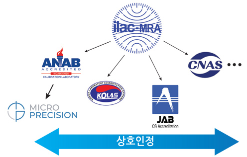 ILAC국제기구에 대해(ANAB, KOLAS, A2LA, IAJapan, SAS, JAB, 등) : 네이버 블로그